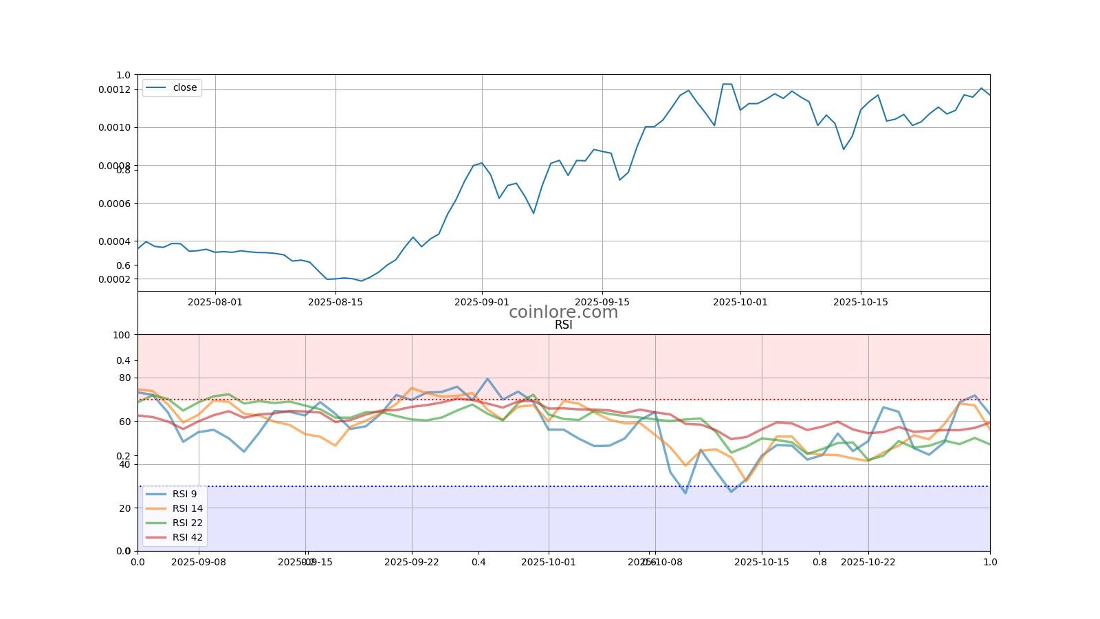 Konnect RSI indicator