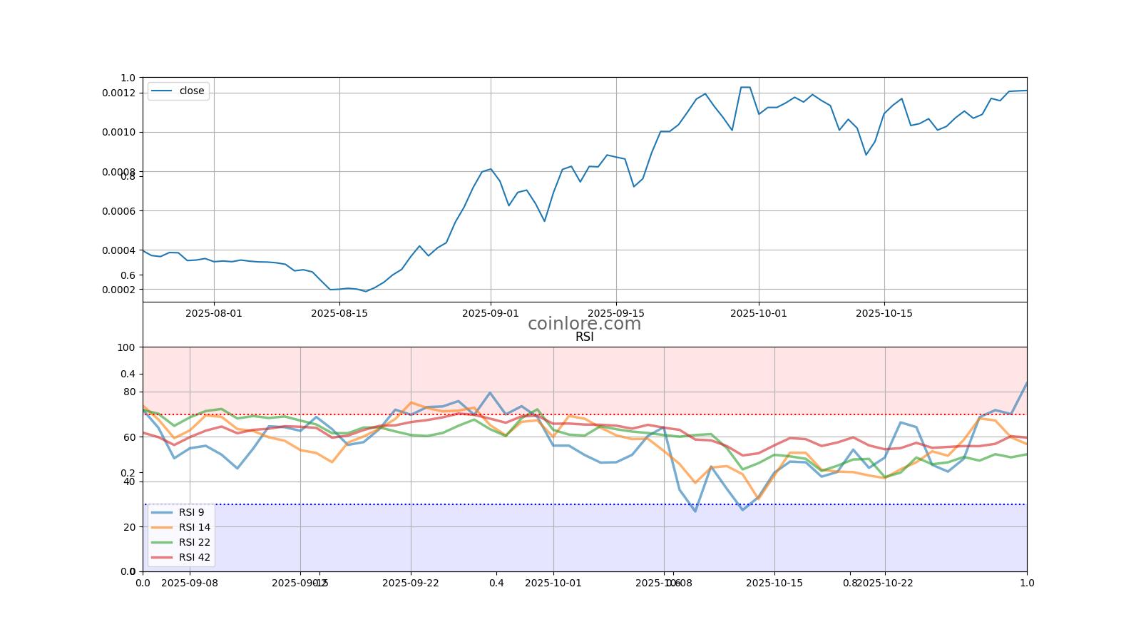 Konnect RSI indicator