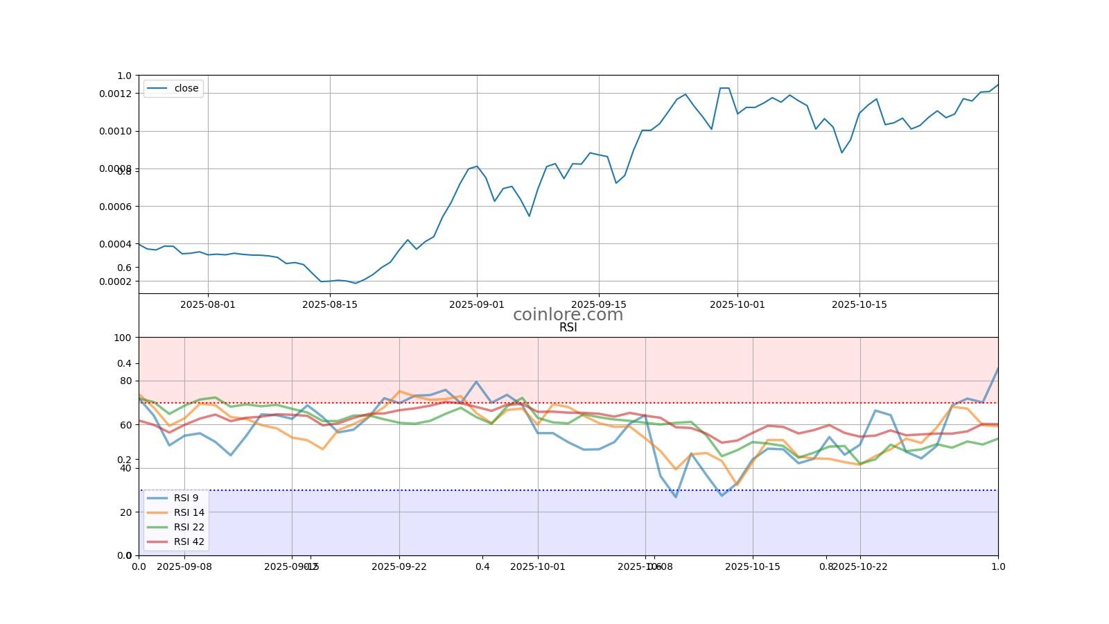 Konnect RSI indicator