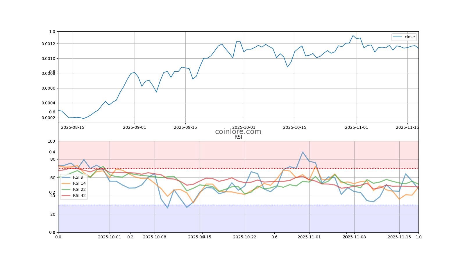 Konnect RSI indicator