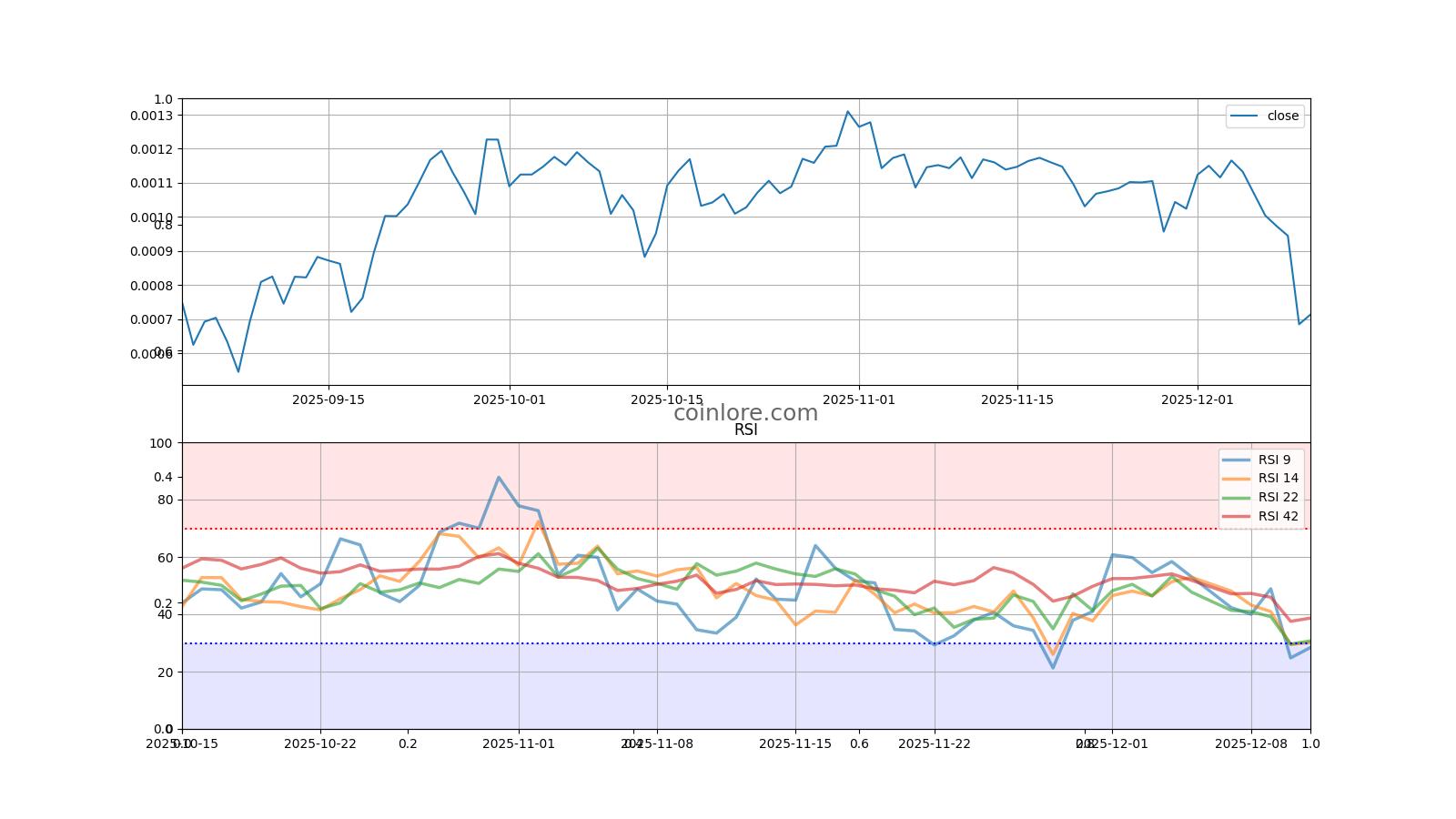 Konnect RSI indicator