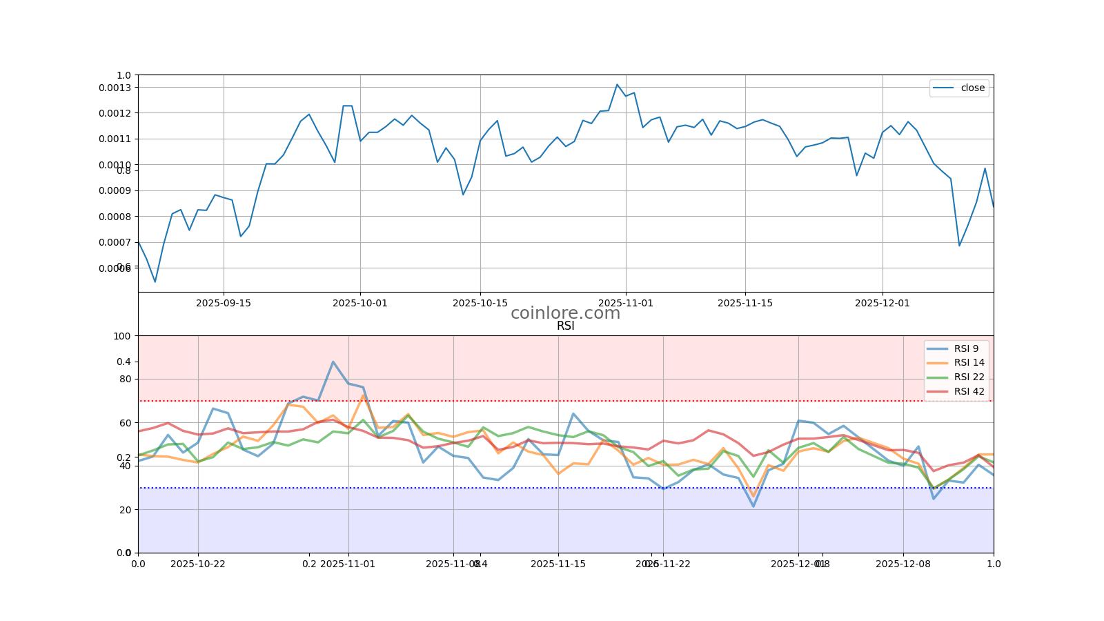 Konnect RSI indicator