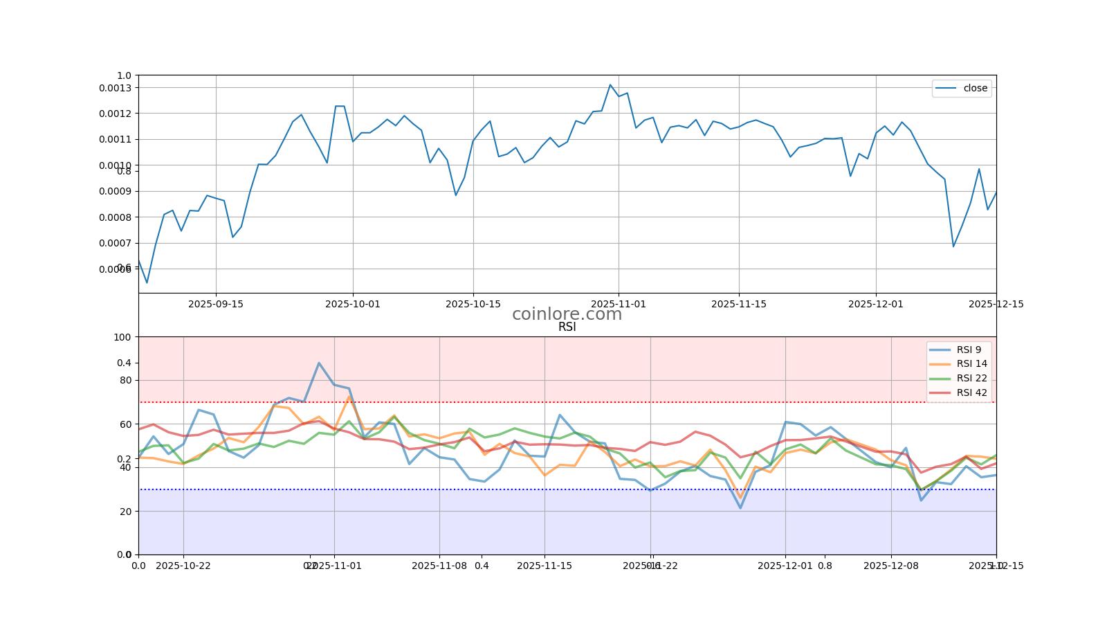 Konnect RSI indicator