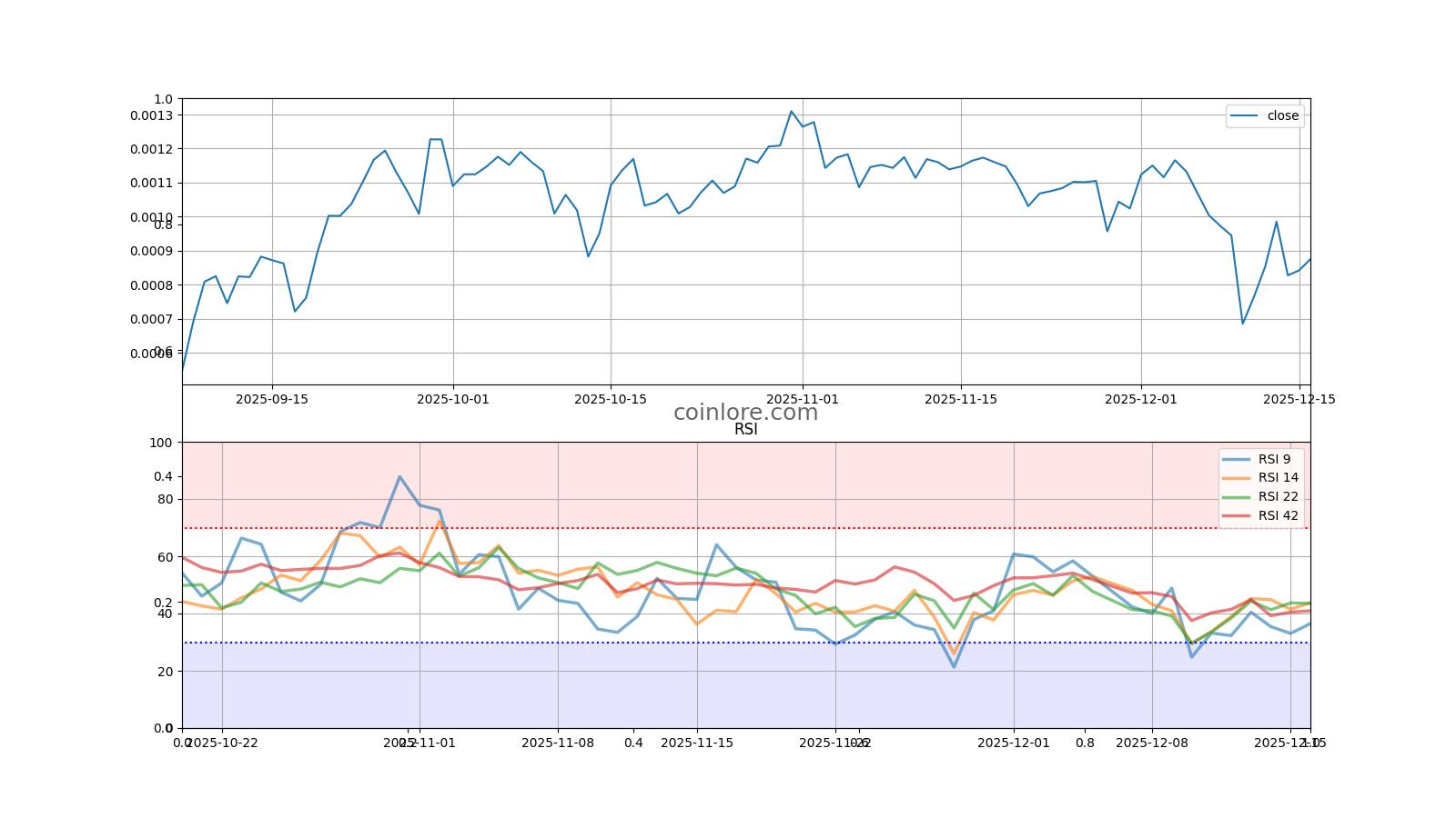 Konnect RSI indicator