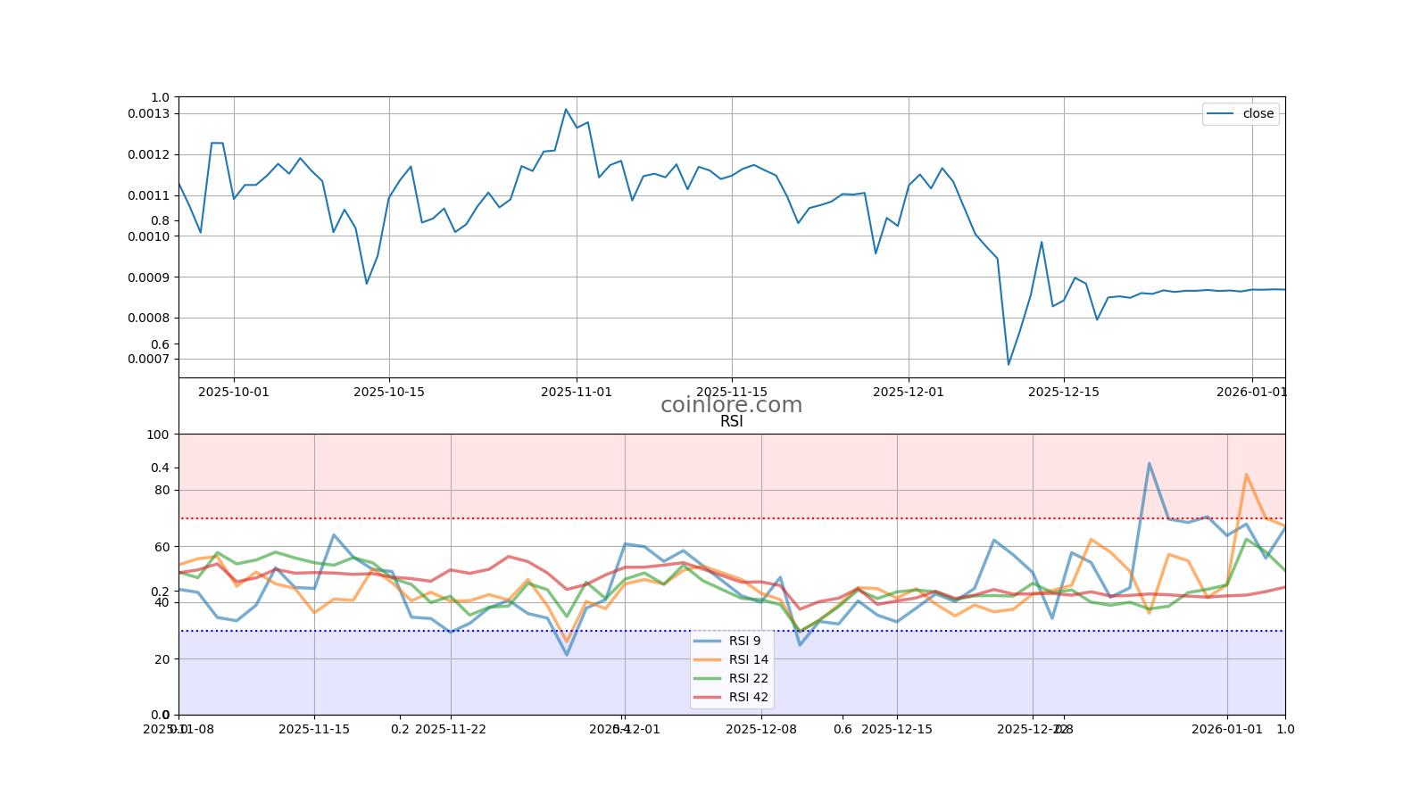 Konnect RSI indicator