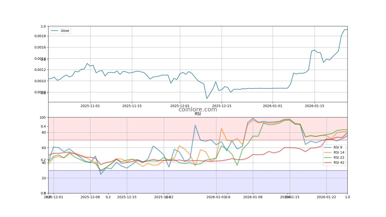Konnect RSI indicator