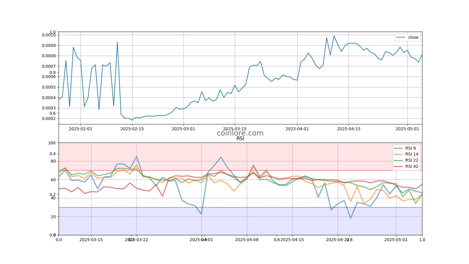 Konnect RSI indicator