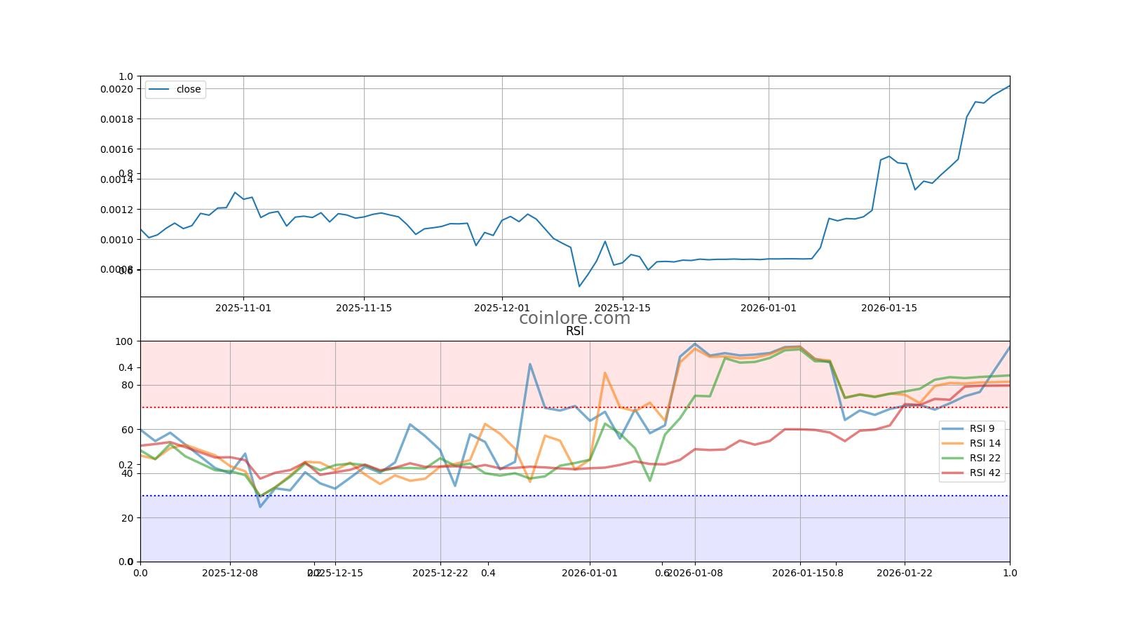 Konnect RSI indicator