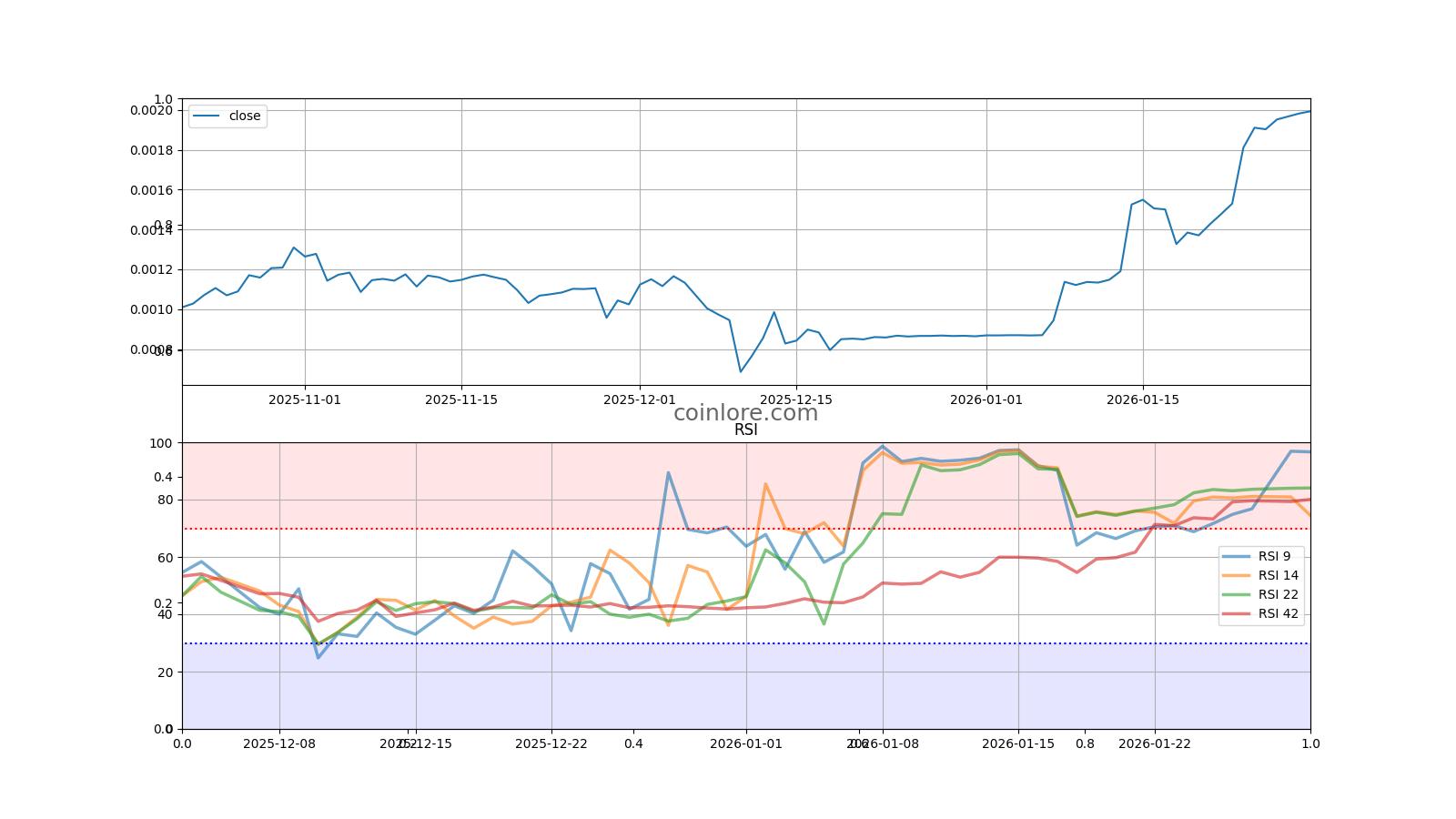 Konnect RSI indicator