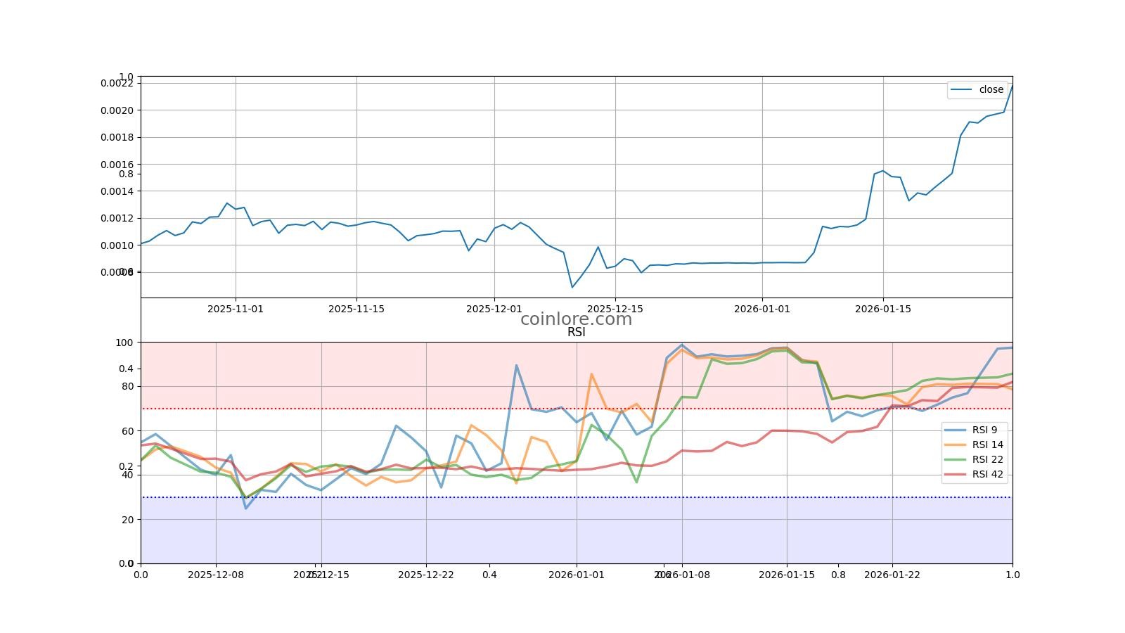 Konnect RSI indicator