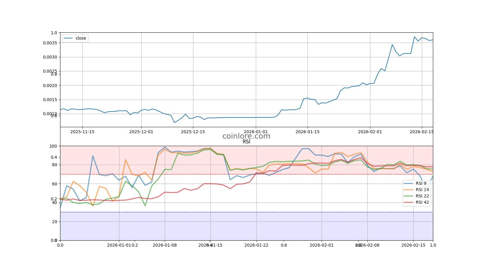Konnect RSI indicator
