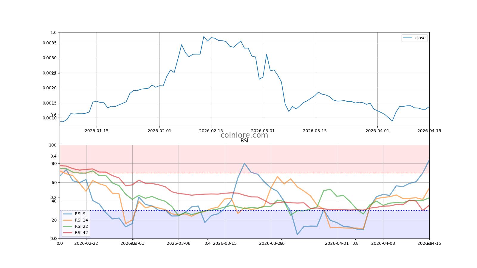 Konnect RSI indicator