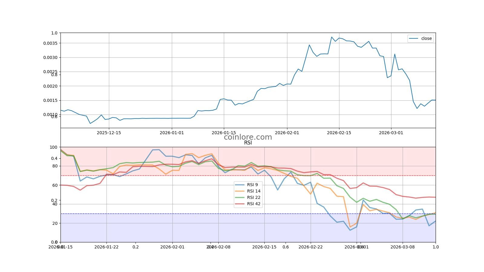 Konnect RSI indicator