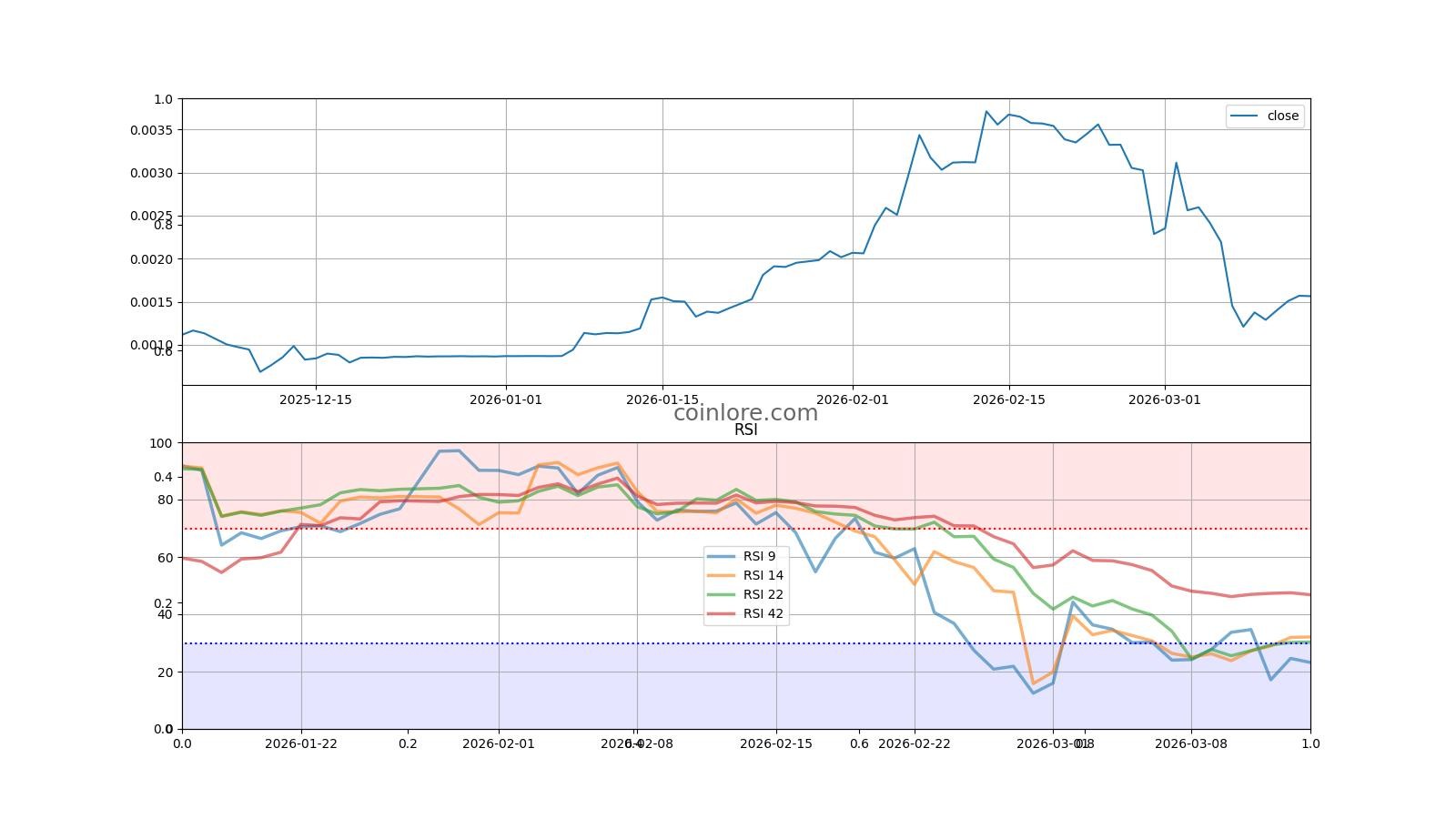 Konnect RSI indicator