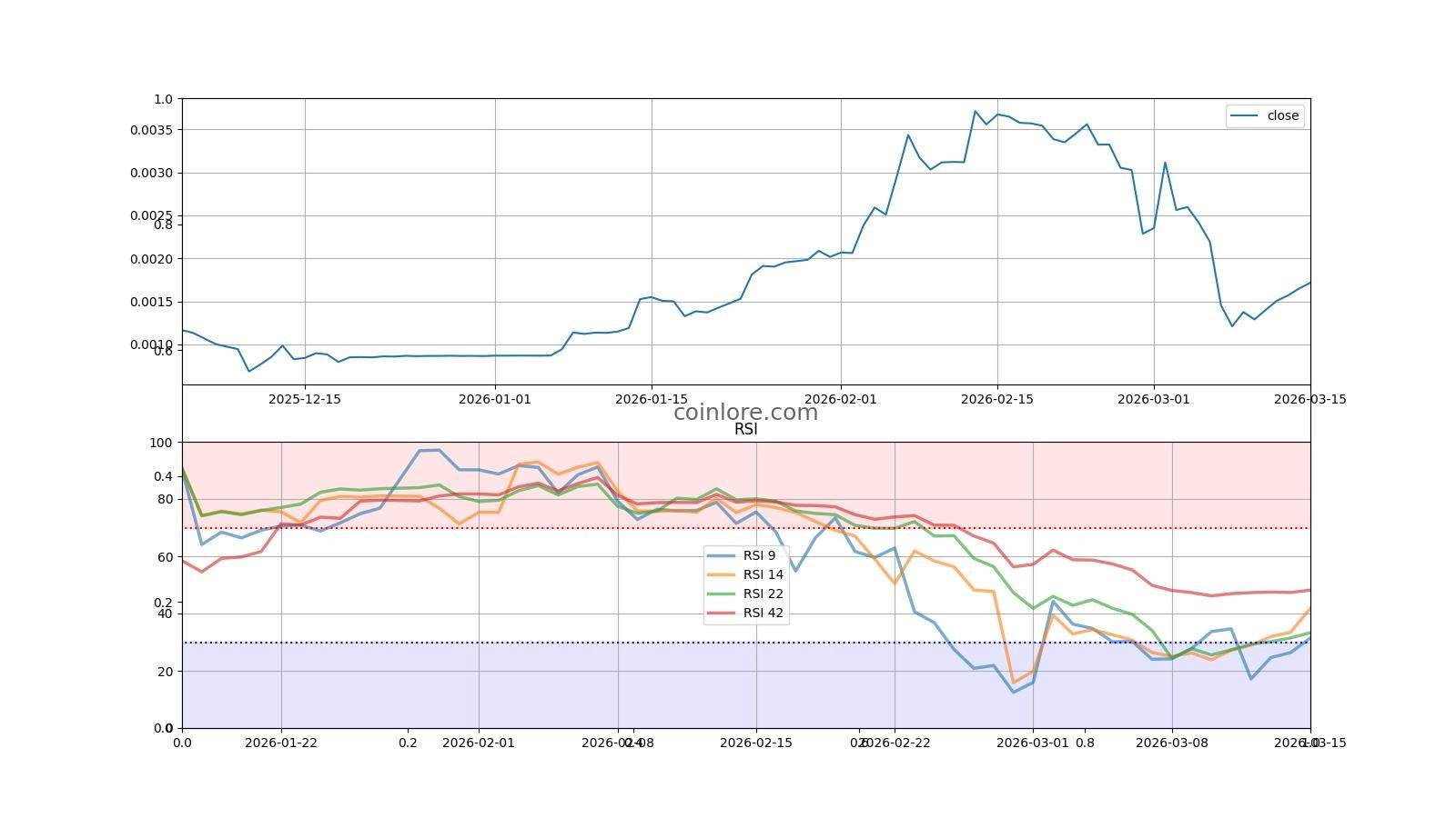 Konnect RSI indicator