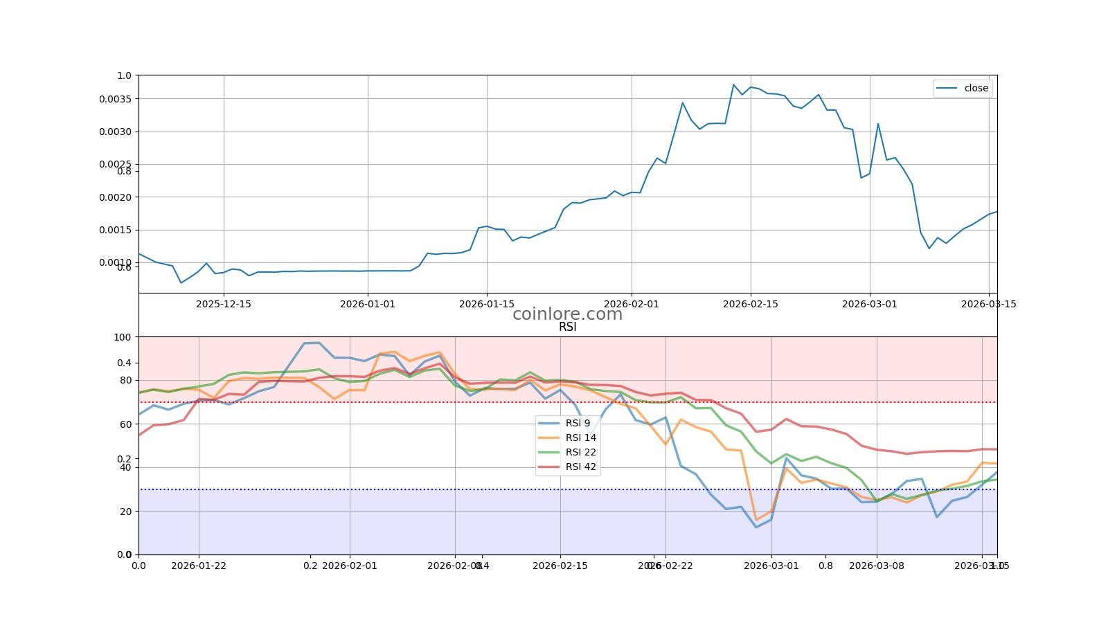 Konnect RSI indicator