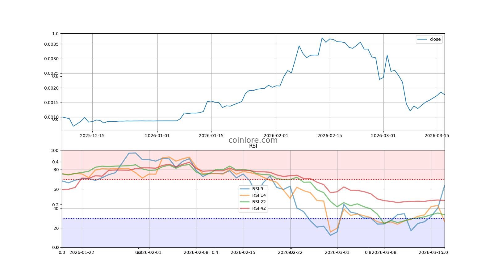 Konnect RSI indicator