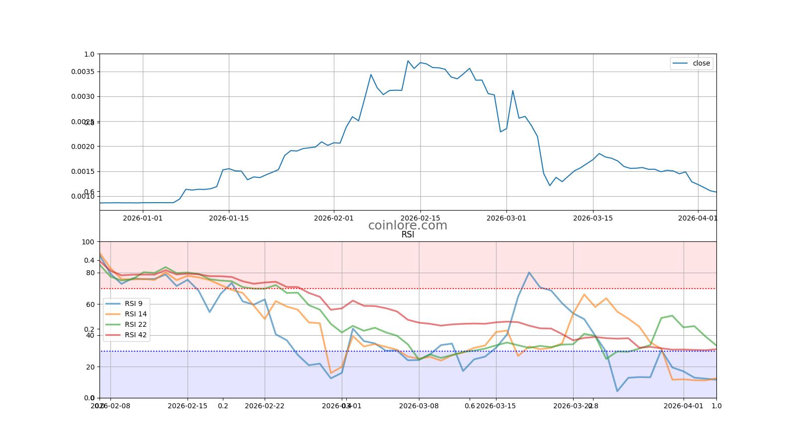Konnect RSI indicator