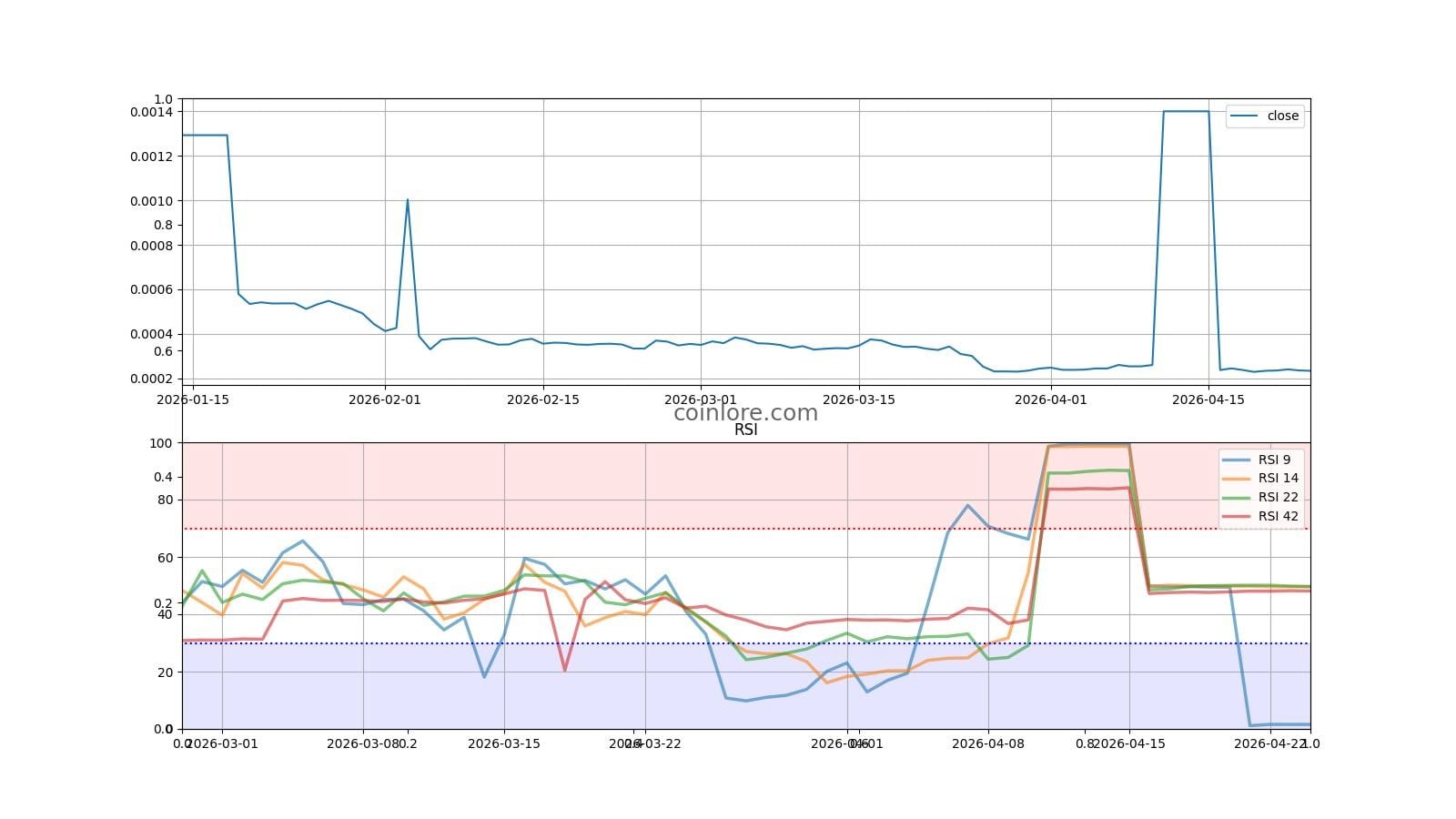 Konomi Network RSI indicator