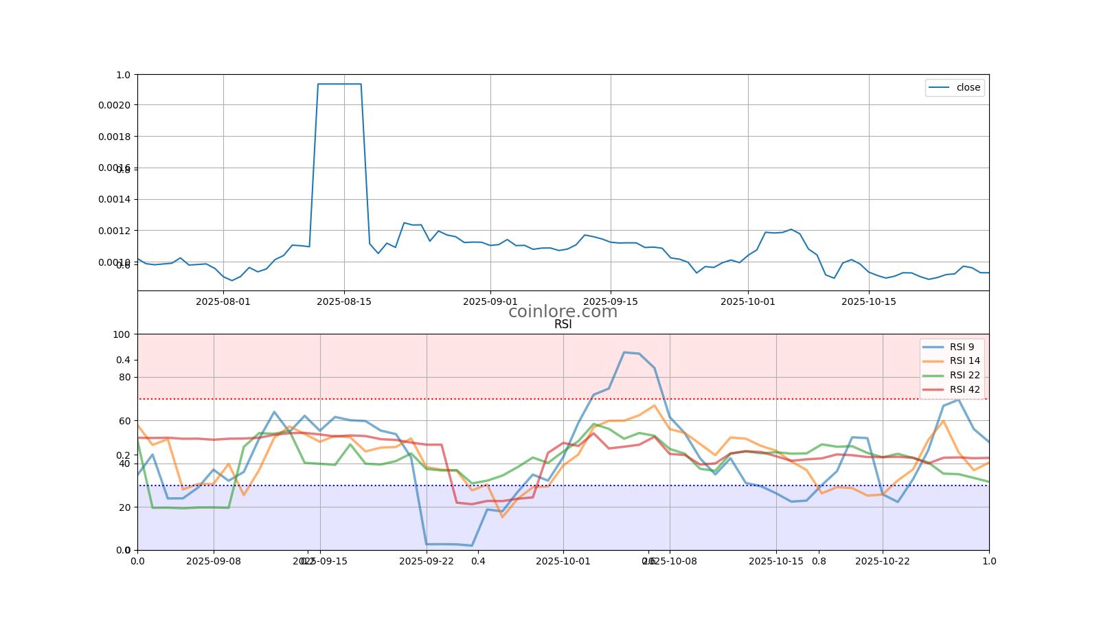 Konomi Network RSI indicator