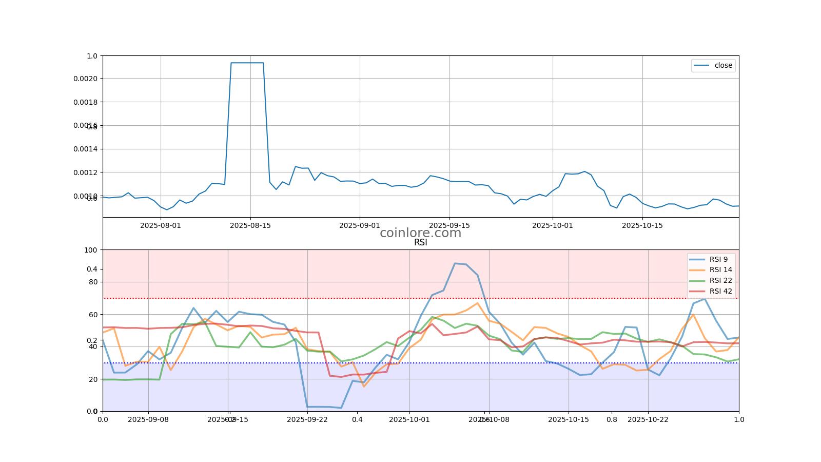 Konomi Network RSI indicator