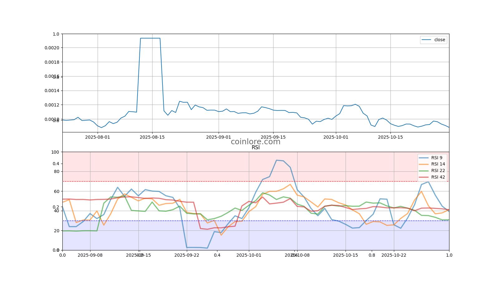 Konomi Network RSI indicator