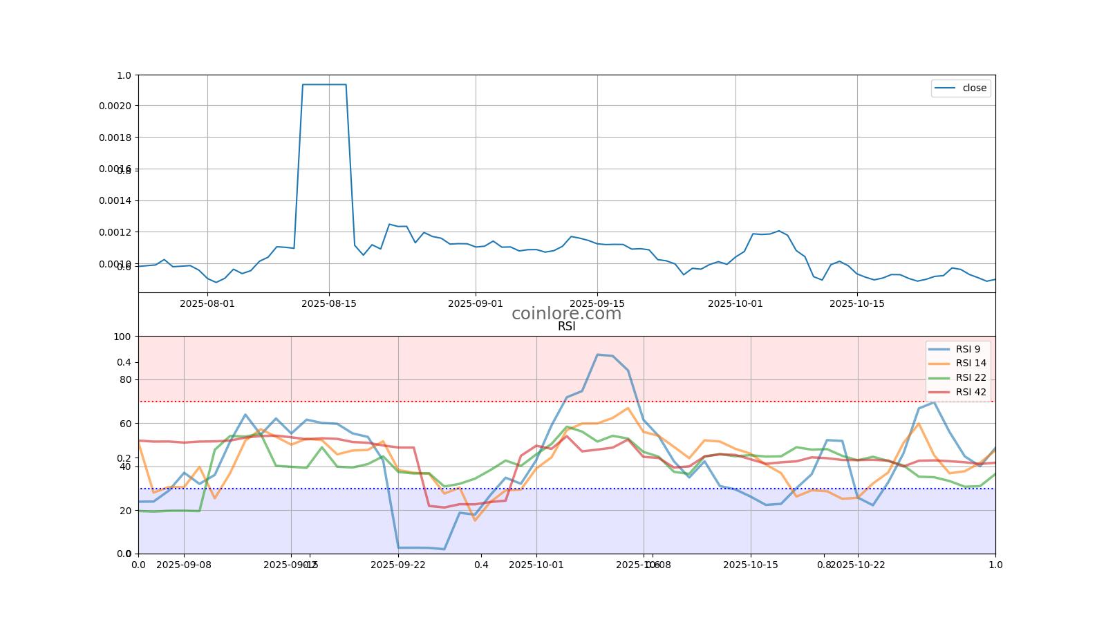 Konomi Network RSI indicator