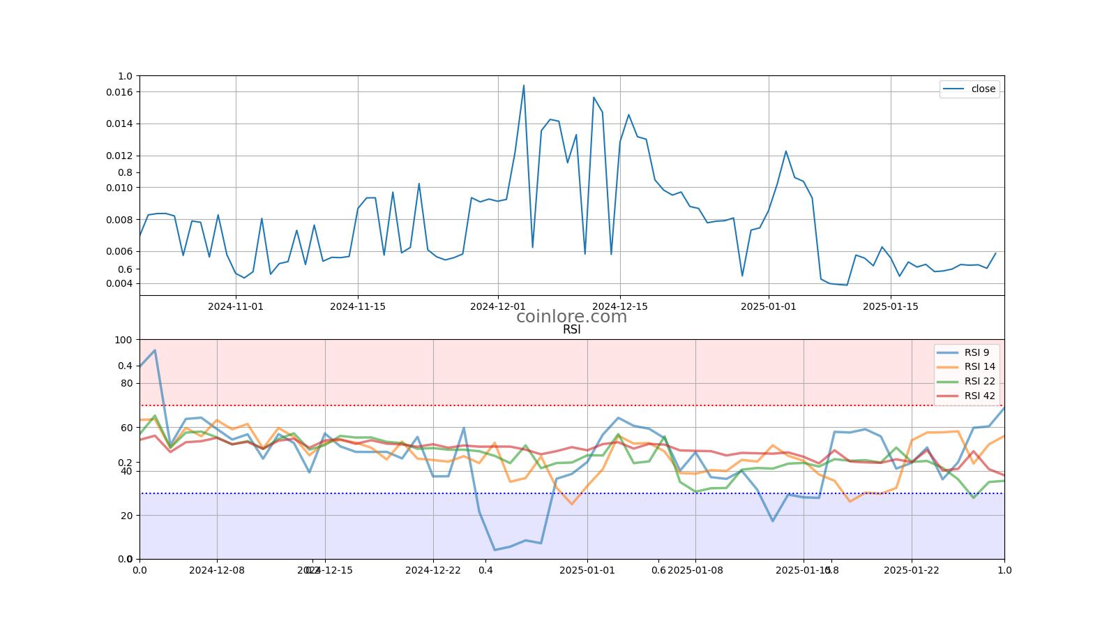 Konomi Network RSI indicator