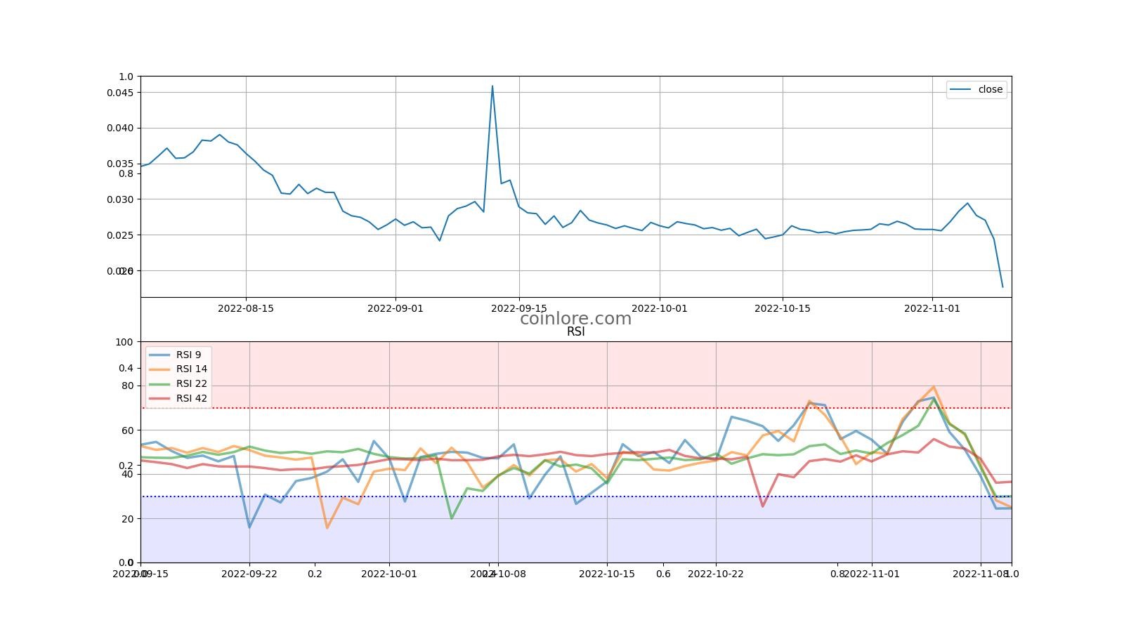 Konomi Network RSI indicator