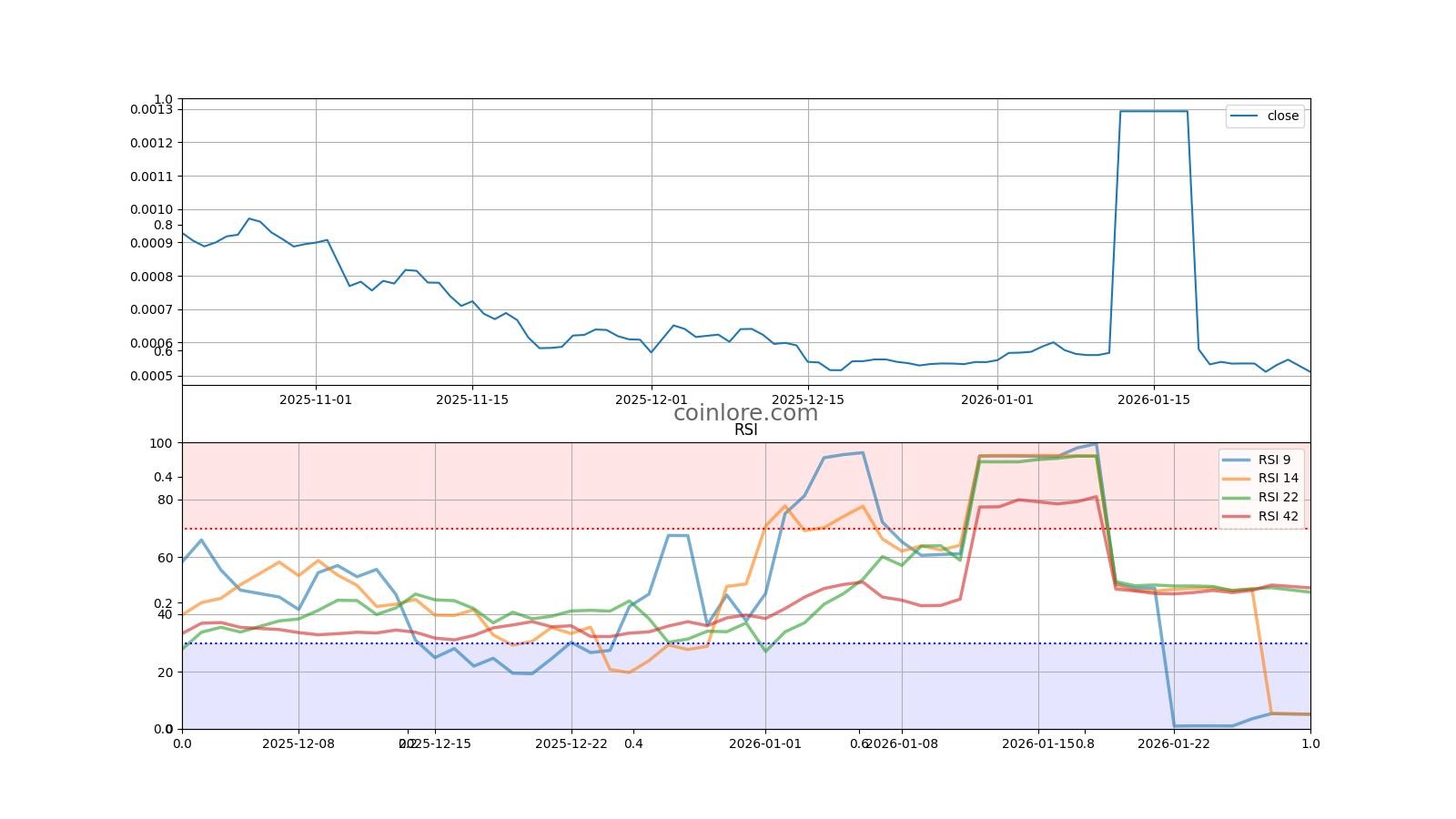 Konomi Network RSI indicator