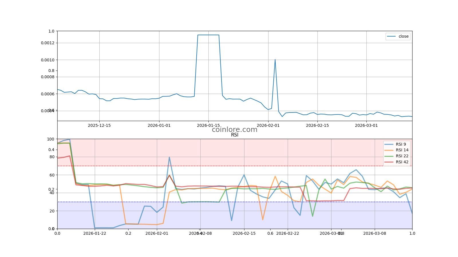 Konomi Network RSI indicator