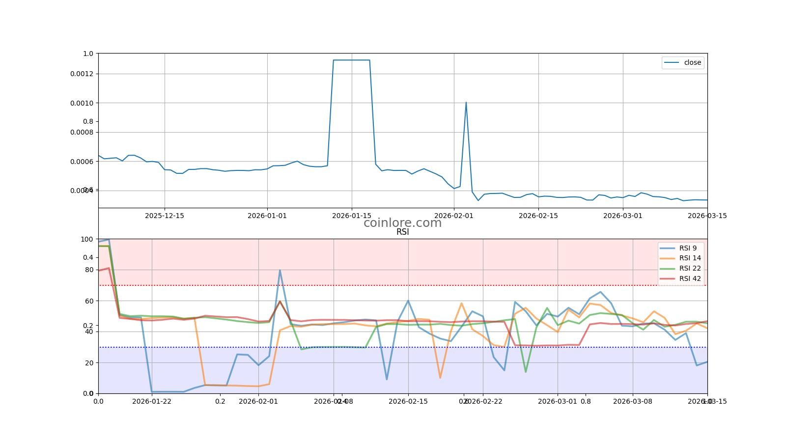 Konomi Network RSI indicator