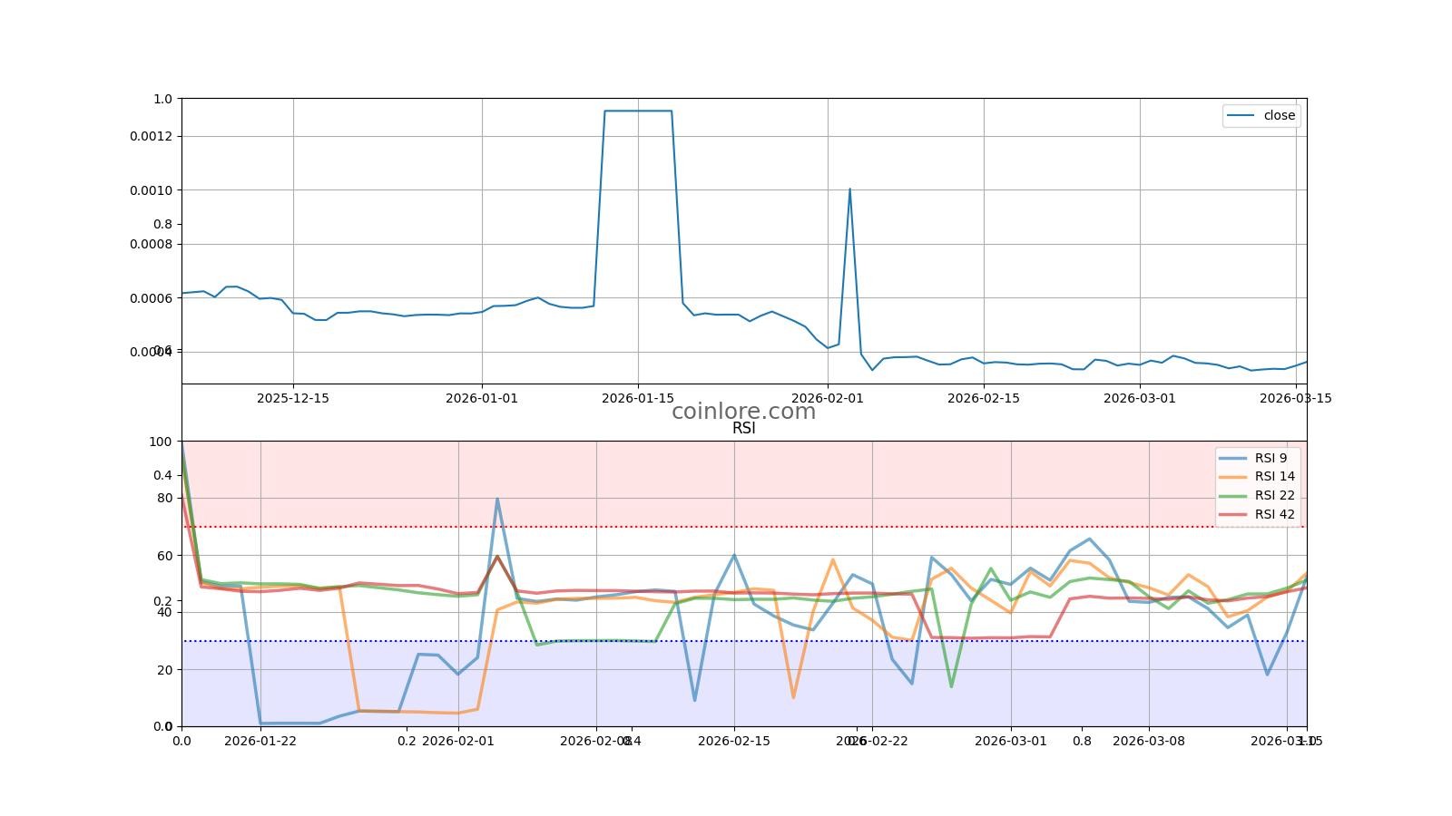 Konomi Network RSI indicator