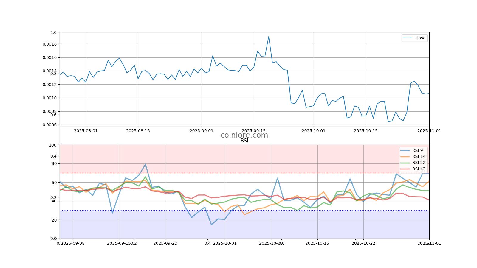 Kontos RSI indicator