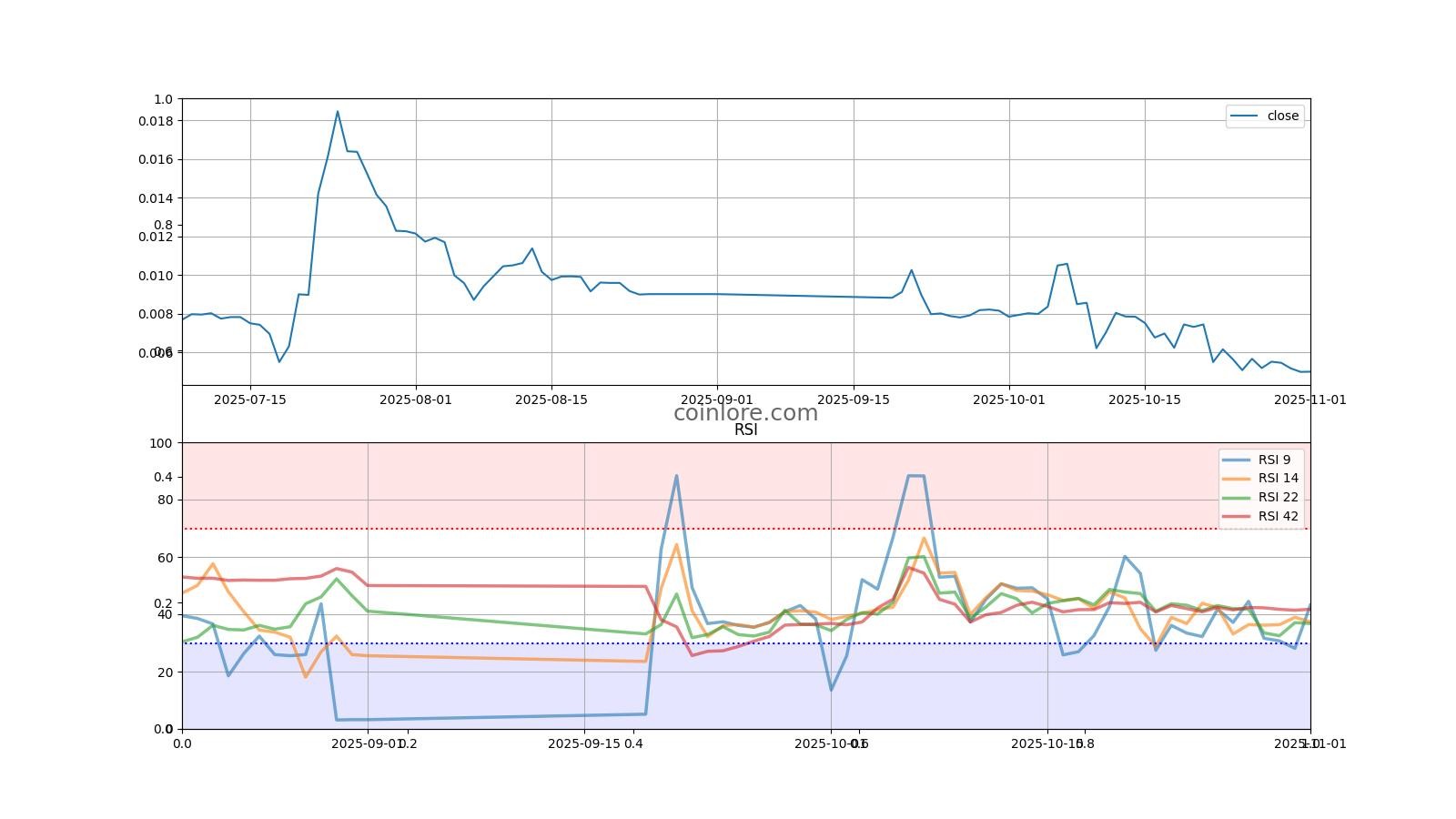 Krest RSI indicator
