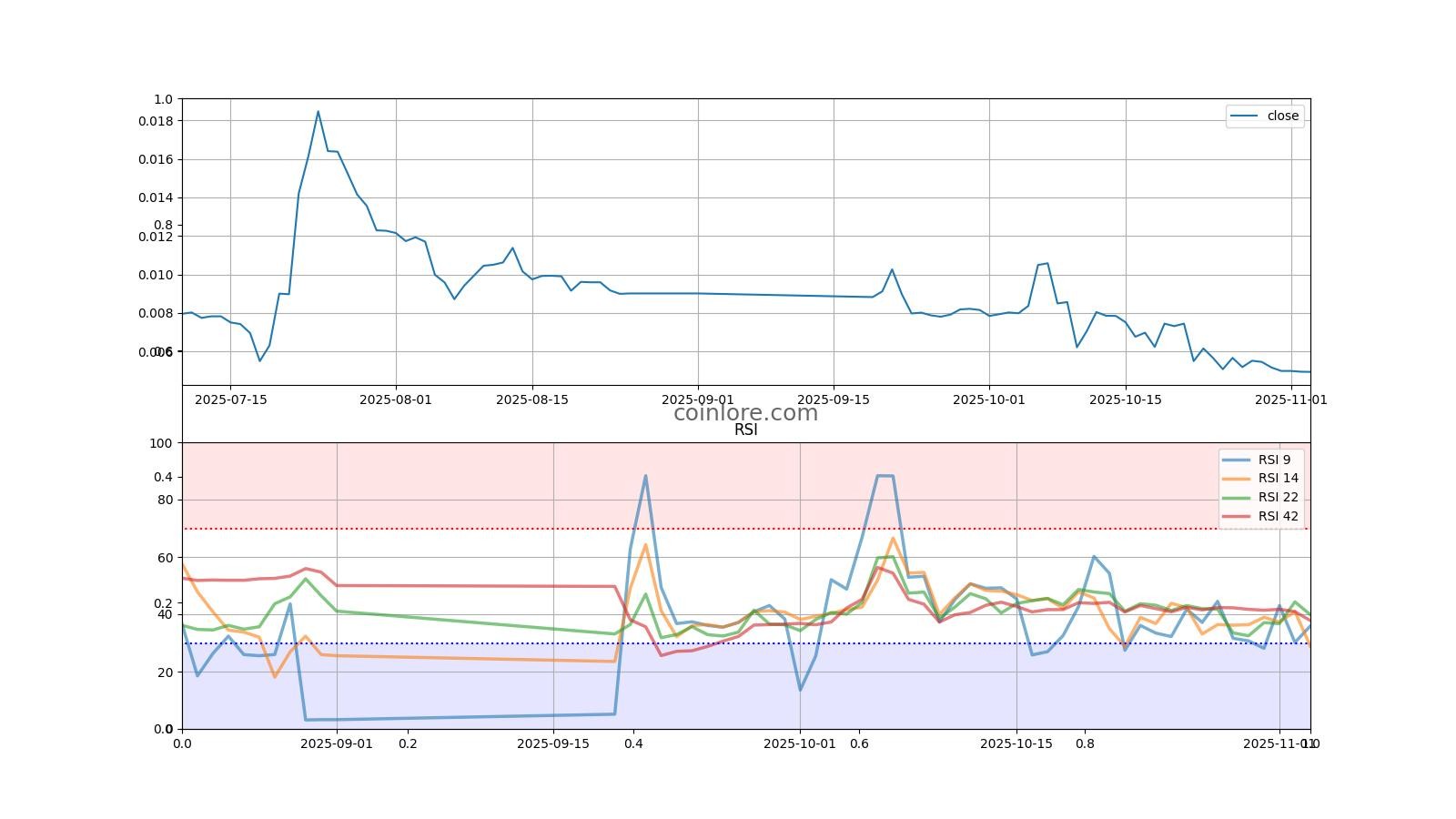 Krest RSI indicator