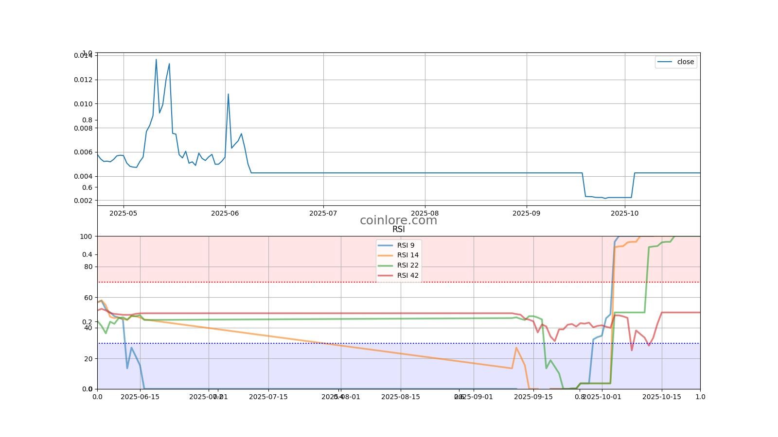 Kroma RSI indicator