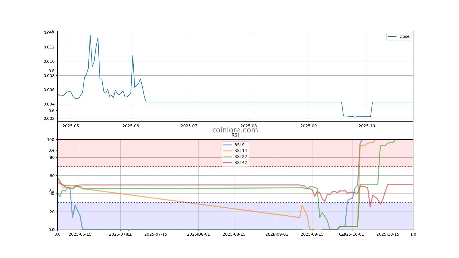 Kroma RSI indicator