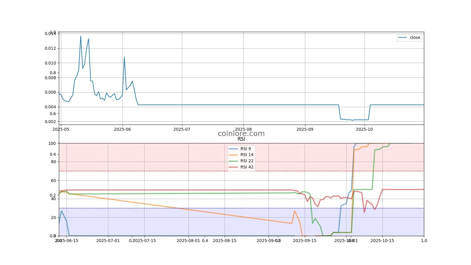 Kroma RSI indicator