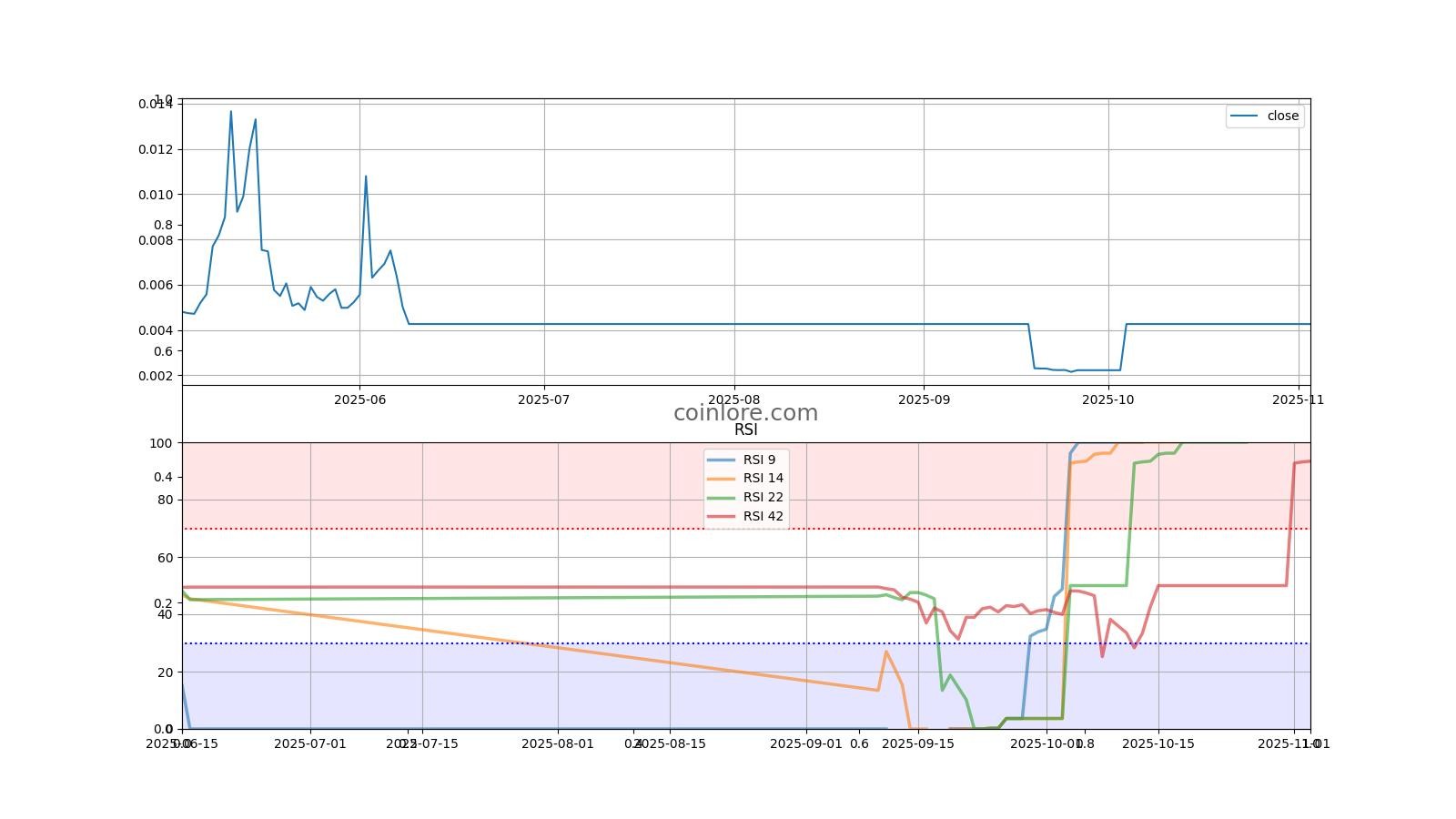 Kroma RSI indicator