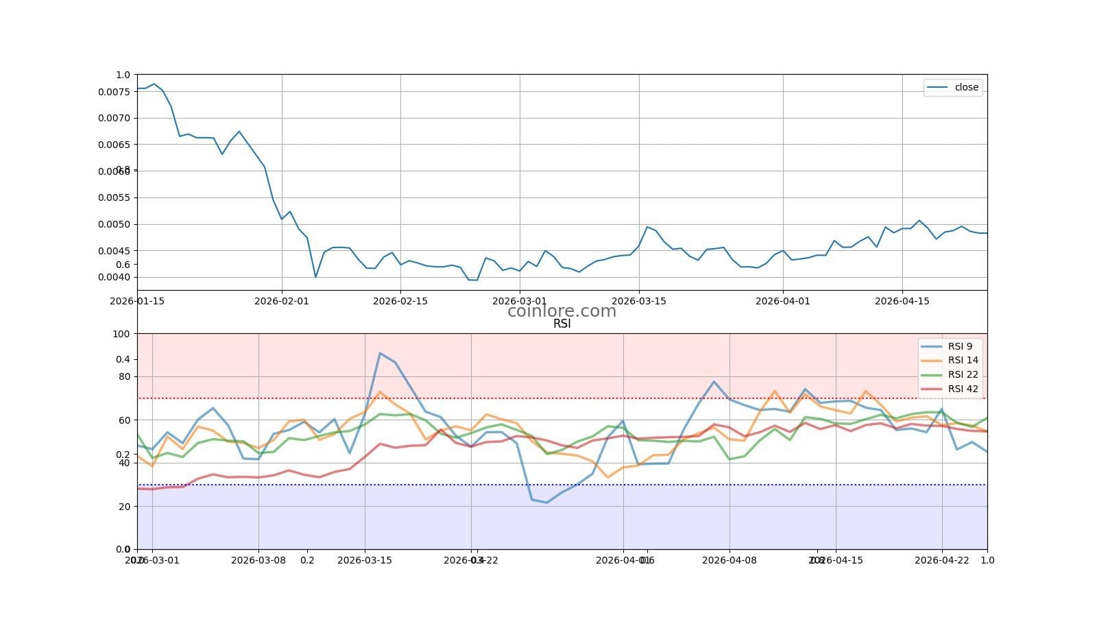 Kromatika RSI indicator
