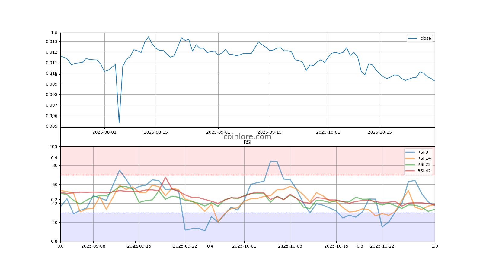 Kromatika RSI indicator
