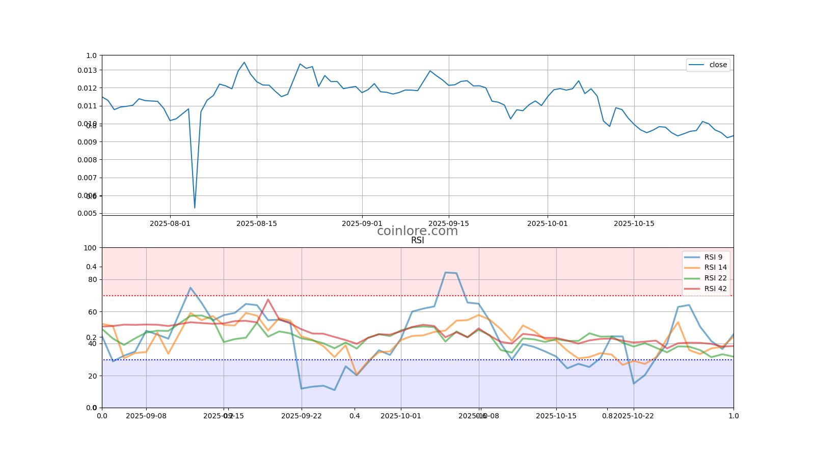 Kromatika RSI indicator