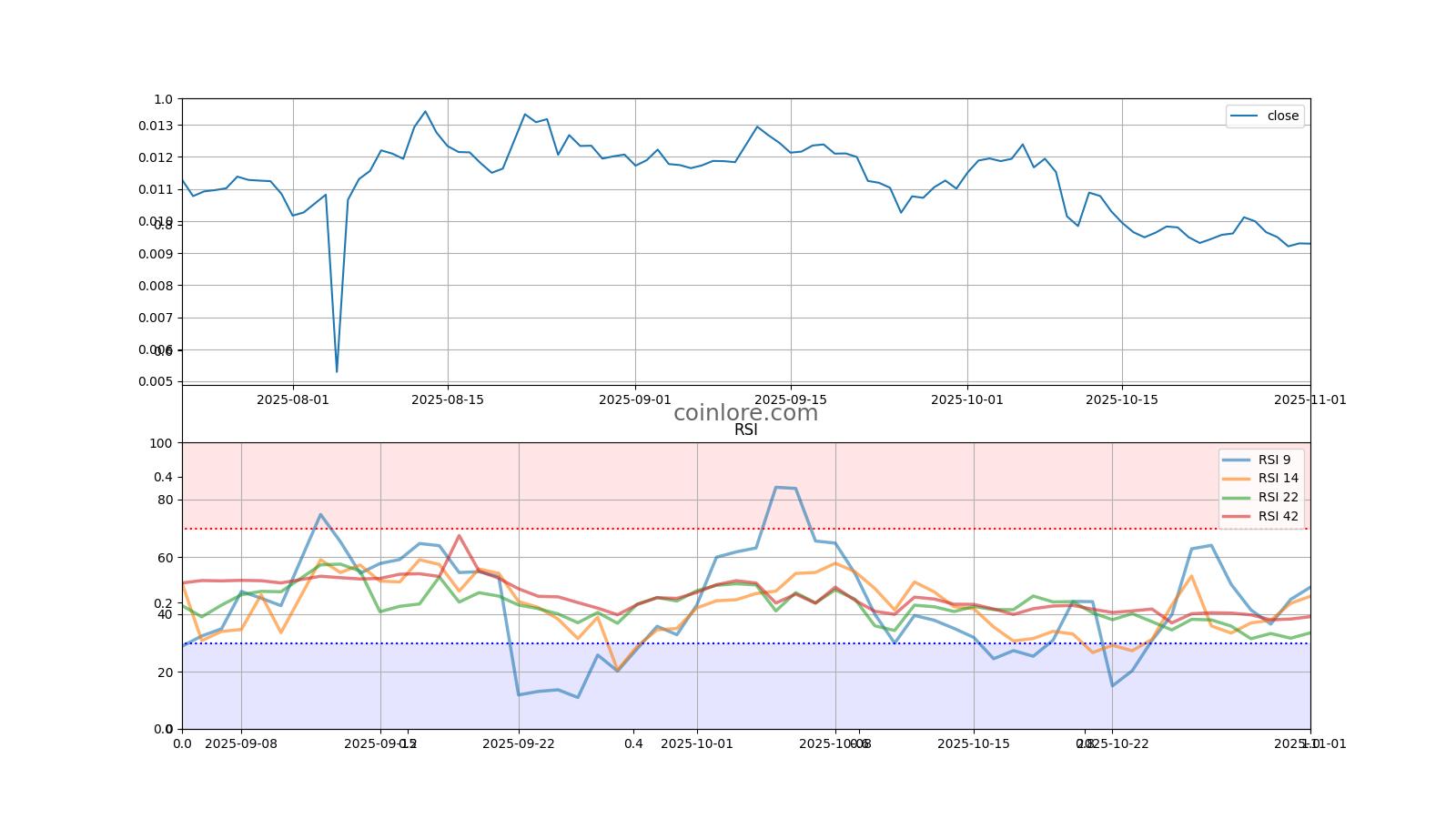 Kromatika RSI indicator