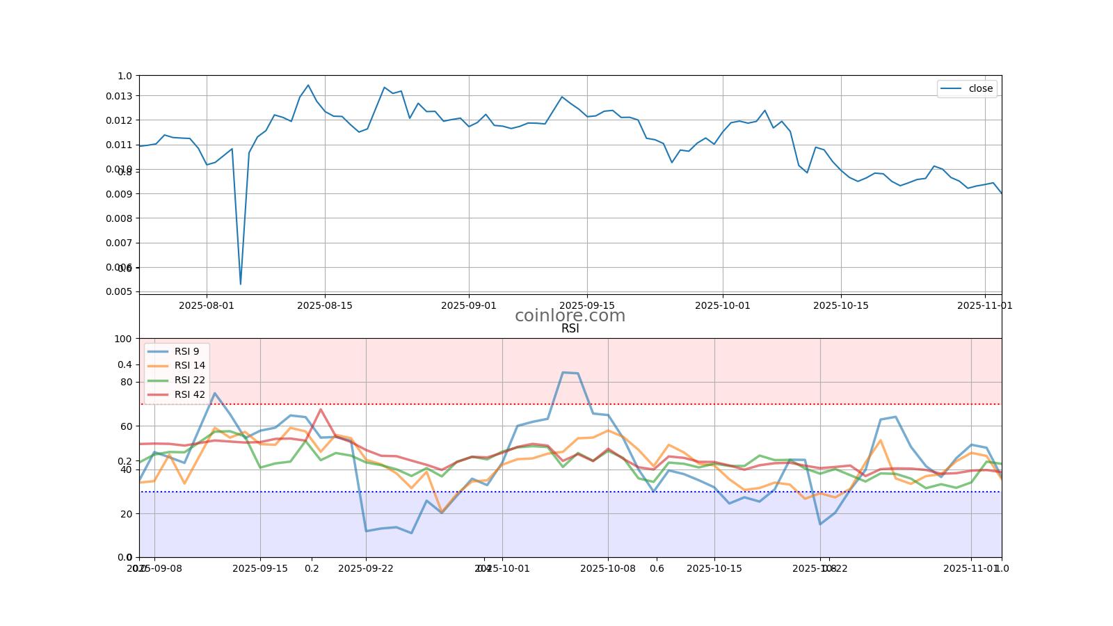 Kromatika RSI indicator