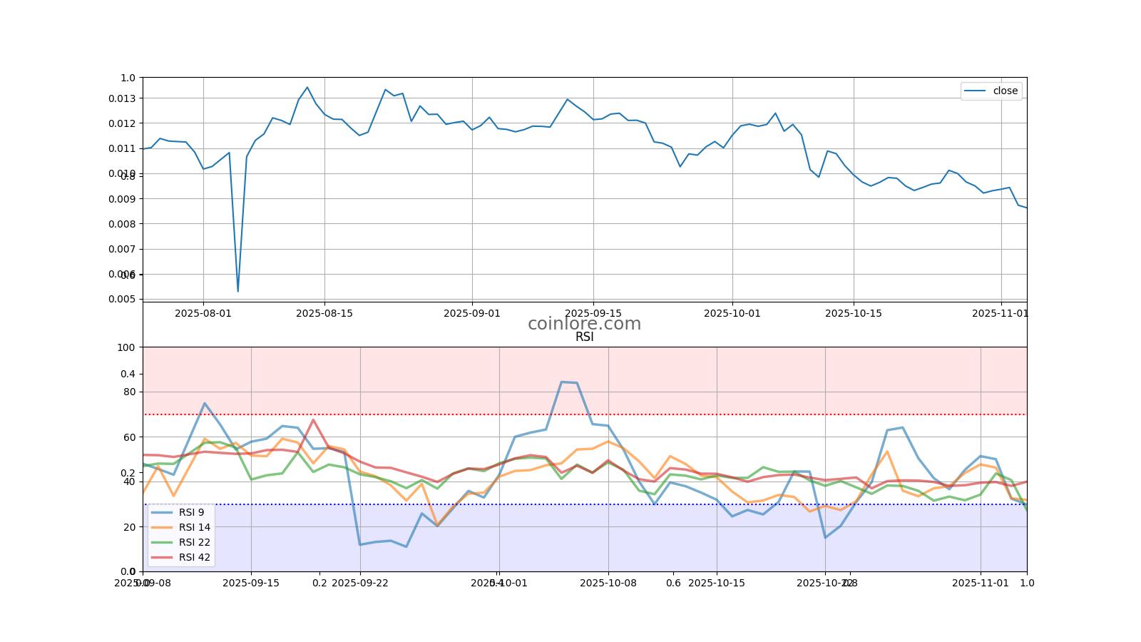 Kromatika RSI indicator