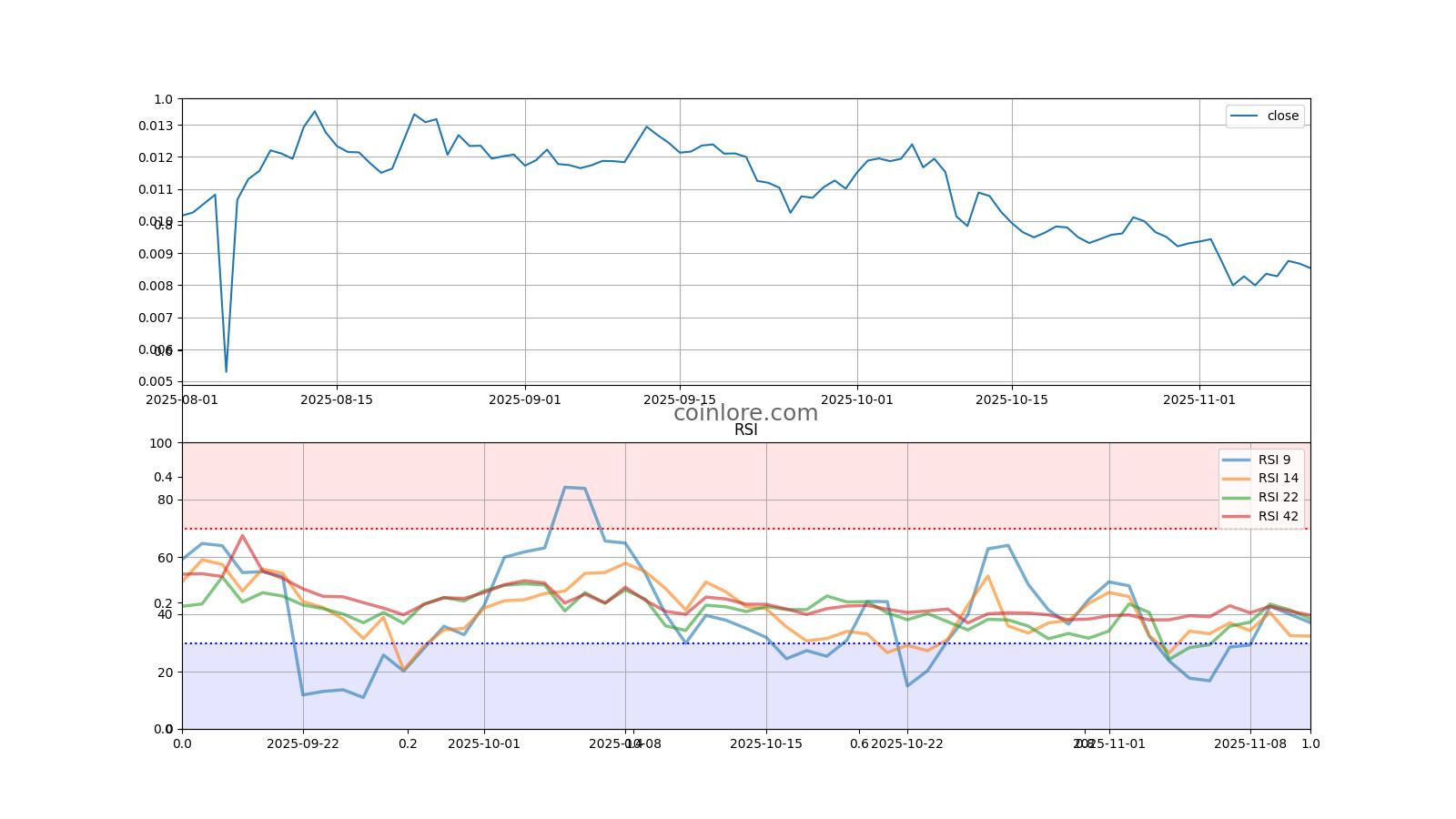 Kromatika RSI indicator