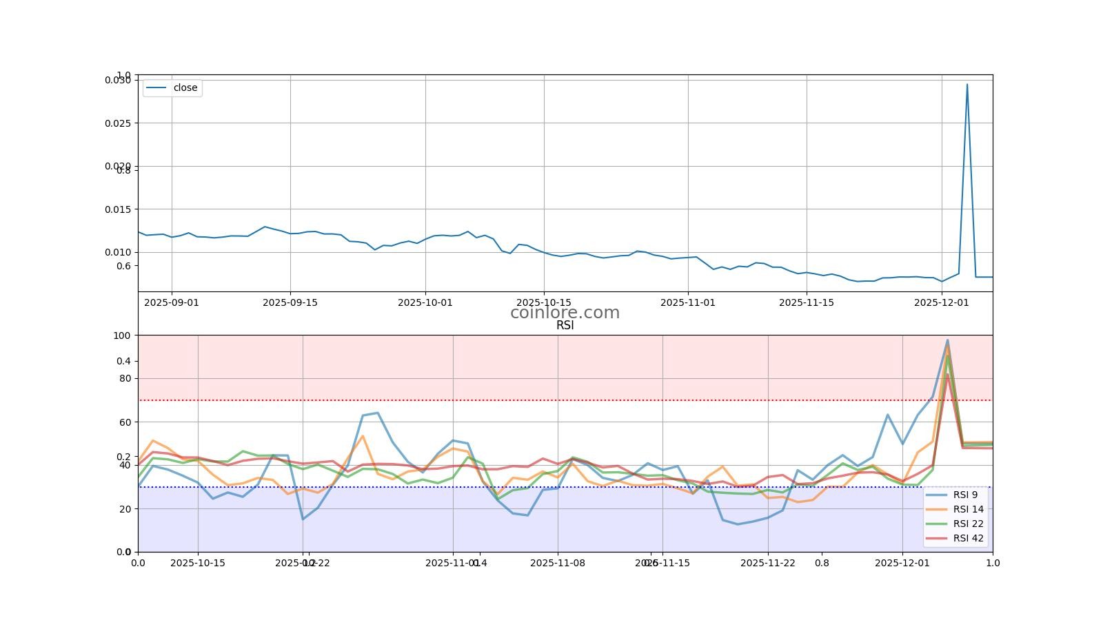 Kromatika RSI indicator
