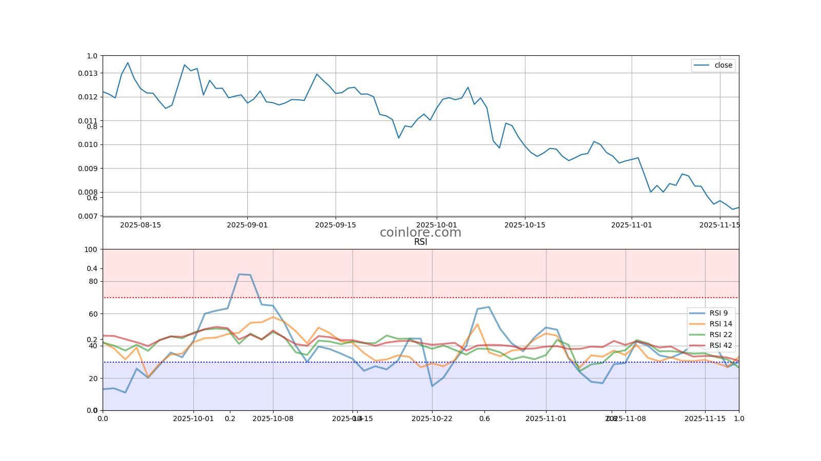 Kromatika RSI indicator