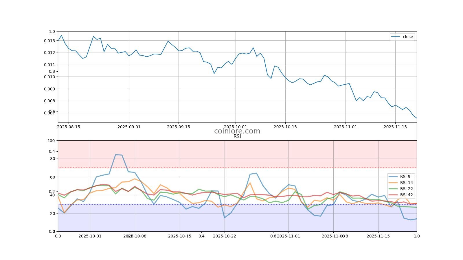 Kromatika RSI indicator